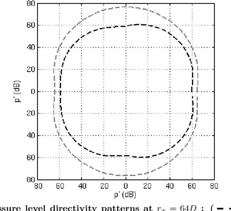 Figure 4 From Computation Of The Noise Generated By Low Mach Number Flows Around A Cylinder And