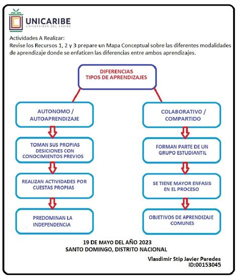 Javier Vlasdimir Unidad 3 Actividad 1 Modalidades Del Aprendizaje