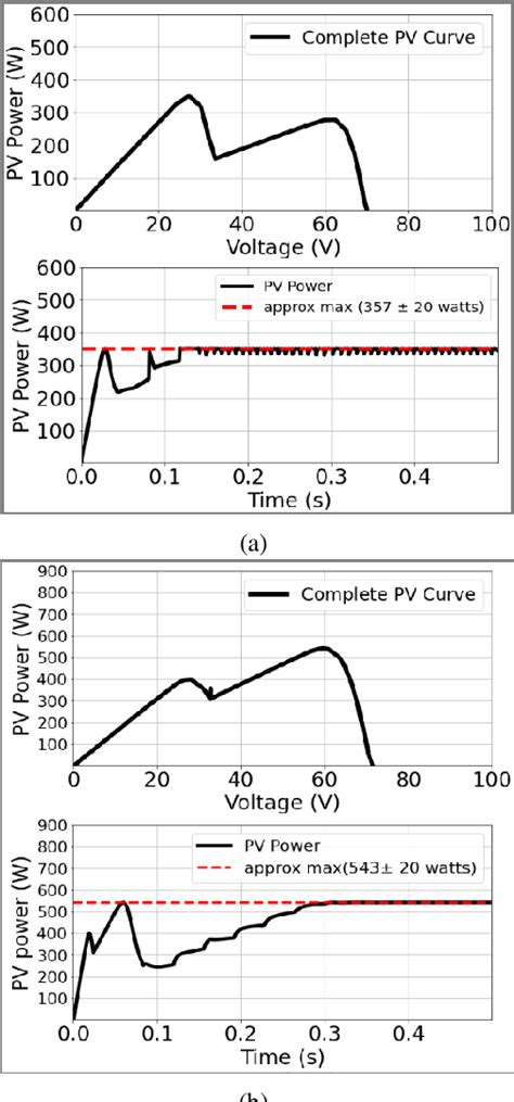 Figure 3 From A Modified Global Maximum Power Point Tracking Algorithm For A Partially Shaded