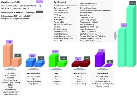 Statistical Analysis Of The Number Of Papers Published By Experiments