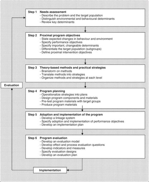 Intervention Mapping Method Adapted From Bartholomew Et Al 14 Intervention Mapping Method Adapted From Bartholomew Et Al 14