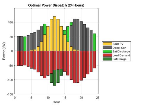 Efficient Hybrid Microgrid Optimization A Unit Commitment Guide