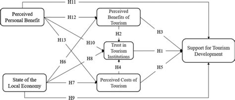 The State Of The Local Economy Tourism Development And Political Trust