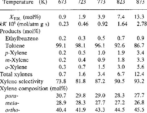 Alkylation Of Toluene With Methanol Over Ap E Catalyst Influence Of