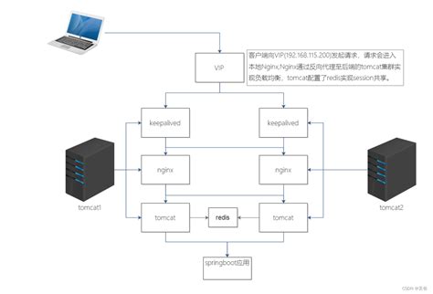 Linux学习 Keepalivednginxtomcatredis实现高可用和session共享keepalived Session共享 Csdn博客