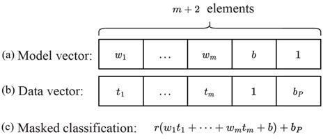 An Illustration Of The Vectors Utilized To Compute The Classification