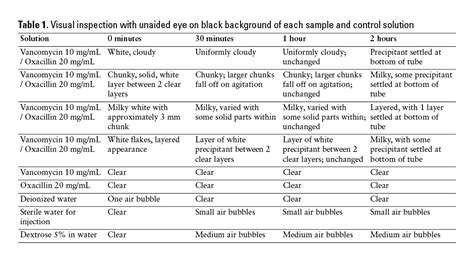 Compatibility Of Vancomycin And Oxacillin During Simulated Y Site Delivery