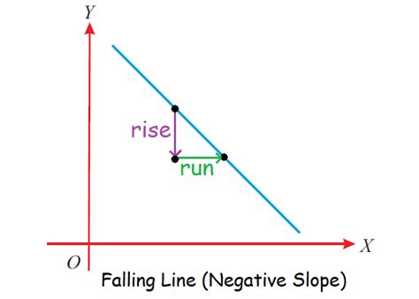 Rise Over Run Formula