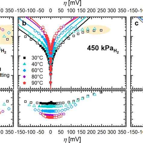 Kinetic Current Densities For The Hydrogen Oxidation And Evolution