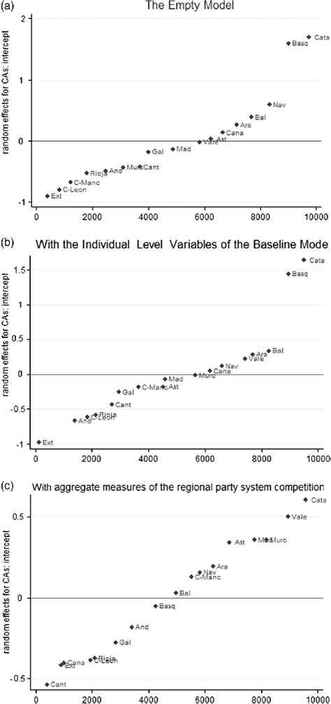 Distribution Of The Intercept Variance σ U0j By Regions For The