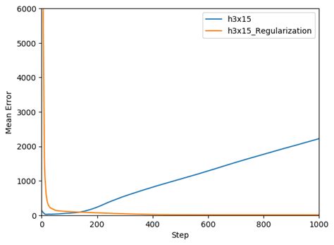 Regularization And L2 Analysis Download Scientific Diagram