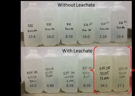 Wwtp Effluent Wwtp 2a With And Without Leachate Wwtp 2b Download
