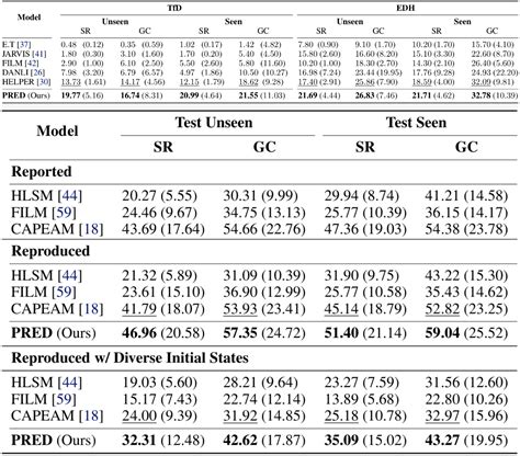 Pre Emptive Action Revision By Environmental Feedback For Embodied Instruction Following Agents