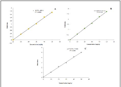 Calibration Graphs Of Standard Concentrations Of Nitenpyram