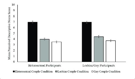 Perceived Descriptive Norms As A Function Of Sexual Orientation And Download Scientific