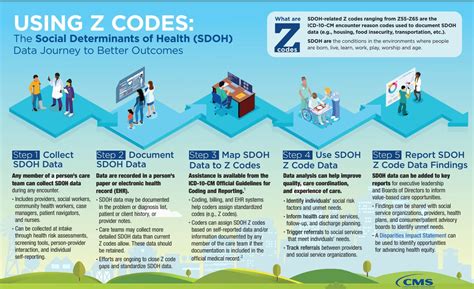 Using Z Codes Social Determinants Of Health Mari Chapter Of Hfma Blog