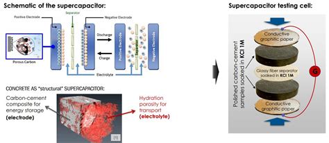 Carboncement Supercapacitors Proposed As An Energy Storage Solution