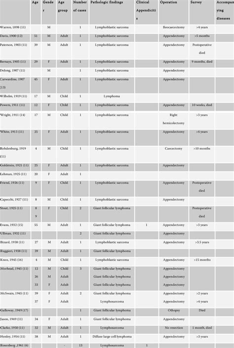 Appendiceal Lymphoma Clinical Data In The Literature Download Scientific Diagram