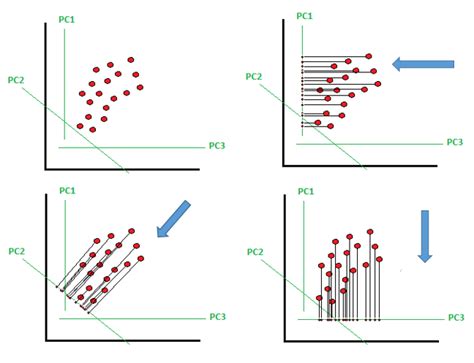 Principal Component Analysis In Dimensionality Reduction With Python By Amit Chauhan Mar 20
