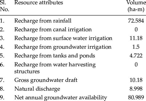 Detail Estimation Of Various Parameters Of The Watershed Download