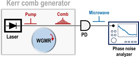 Schematic Illustration Of Microwave Generation Using A Kerr Optical Download Scientific Diagram