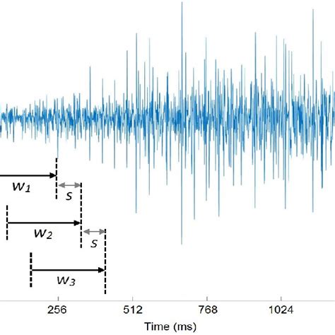 Sliding Window Technique Employed To Segment One Electrodes Semg Data