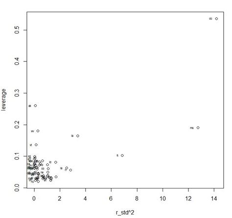 Easy Sas R Linear Regression Diagnostic 1 Outlieers Leverage And Influence Data Detect