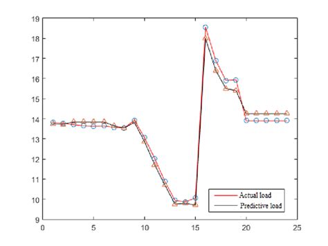 Prediction Results Using Wt Ann Of Single Shift Download Scientific