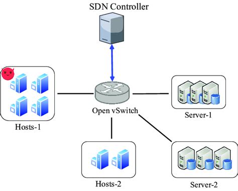 The Topology Of The Experiment Environment Download Scientific Diagram
