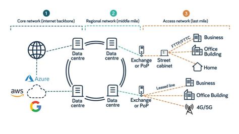Core Network Vs Access Network Explained Neos Networks