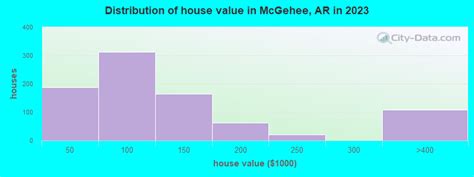 Mcgehee Arkansas Ar 71654 71670 Profile Population Maps Real