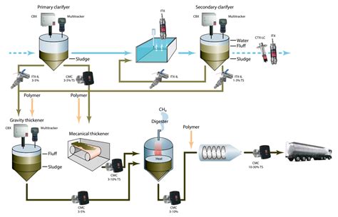 Sludge Blanket And Ts Concentration Measurement Aventum