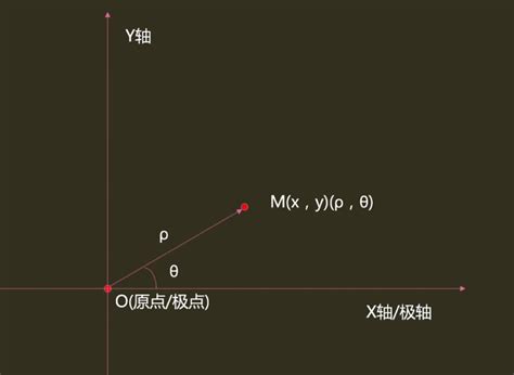 数学可视化04——极坐标系与函数拟合 Unishiki