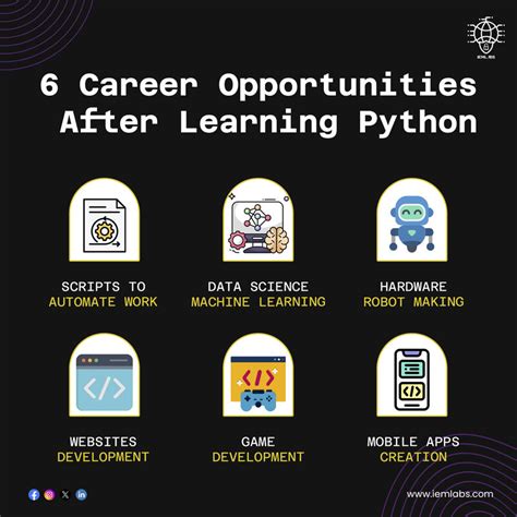 Iemlabs Pythonprogramming Careeropportunities Learntocode