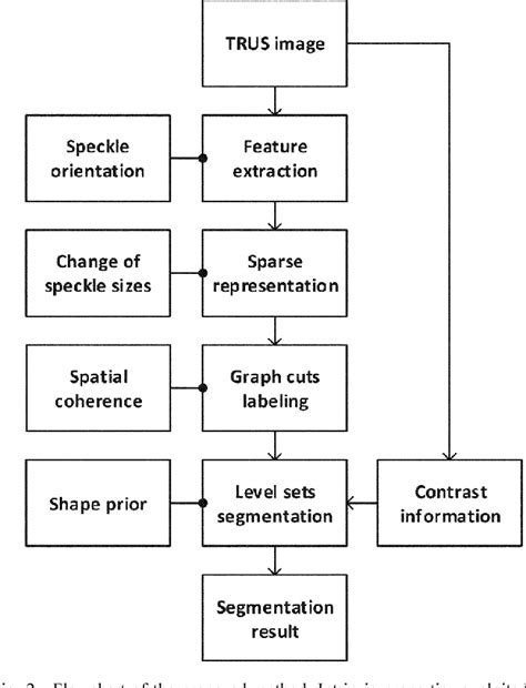 Figure 10 From Robust Prostate Segmentation Using Intrinsic Properties Of Trus Images Semantic