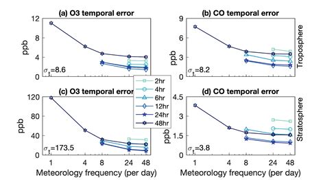 quantifying errors in specified dynamics schemes atmospheric