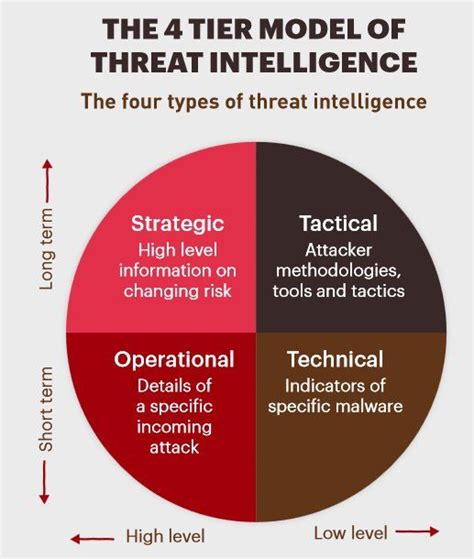 Threat Intelligence Types Thecyberthrone