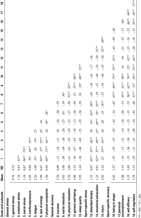 Pearson Correlation Coefficients Between The Preseason Restq Sport