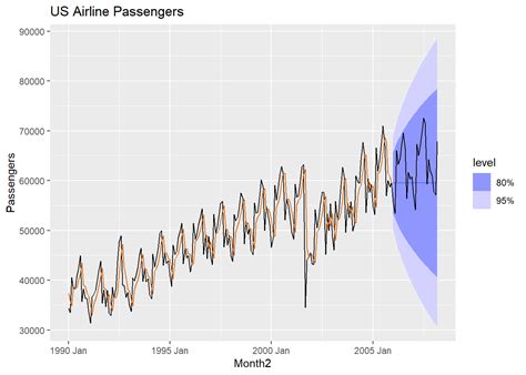 Chapter 3 Exponential Smoothing Time Series 1