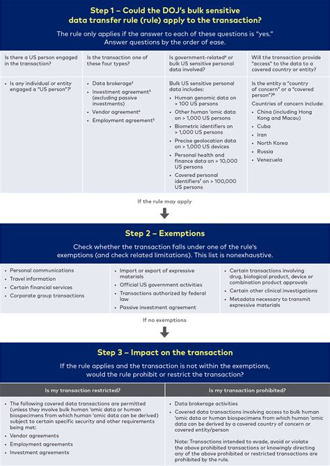 Us Dojs Data Security Program Dsp Rule Application Flowchart For