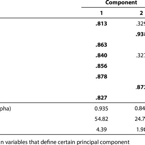 Factor Structure Principal Component Analysis With Varimax Rotation