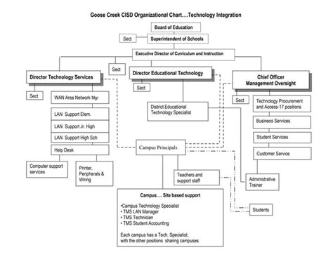 Technology Flow Chart Pdf