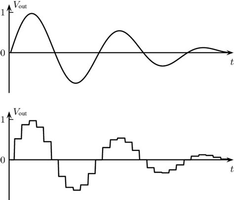 Figure 1 From Automated Comparison Of Analog Behavior In A Uvm Environment Semantic Scholar