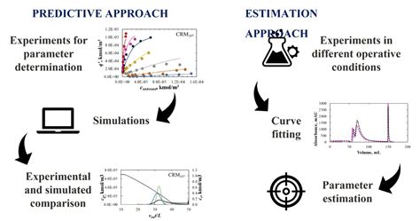 Hydrophobic Interaction Chromatography