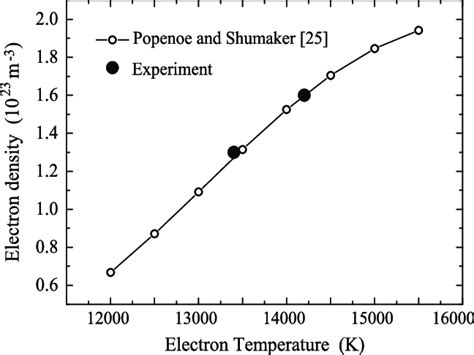 The Comparison Of The Electron Density And Temperature Data Download