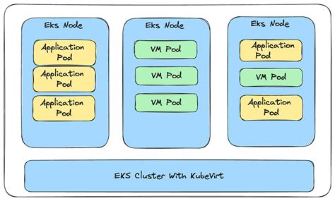 Eks Beyond Containers Managing Vms With Kubevirt Towards Aws