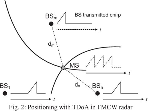 figure 1 from a hybrid tdoa rssi model for mitigating nlos errors in