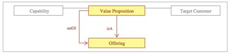 Generic Representation Of The Value Proposition Source Osterwalder