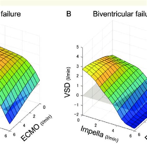 The Impact Of Extracorporeal Membrane Oxygenation And Impella Flow On Download Scientific