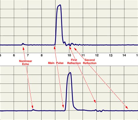 Extracted Pulse Responses From Two Lengths Of Otherwise Identical Lines